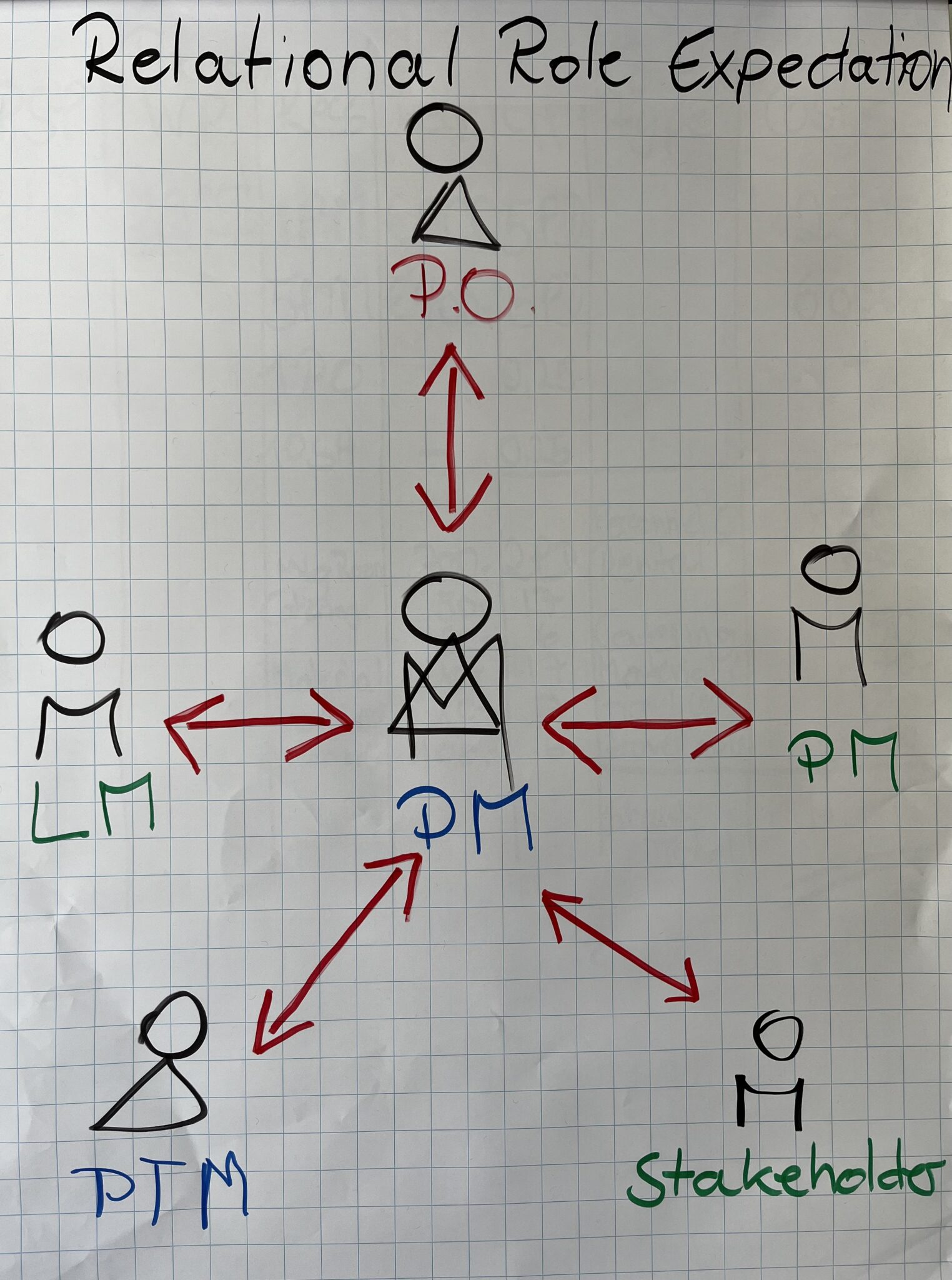 RelationaleRoleExpectation - Training